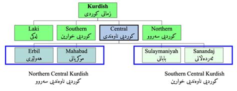 شێوەزارەکان Teşî