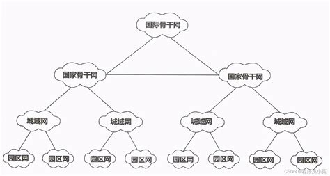 架构解密从分布式到微服务：深入理解网络，从国际互联网开始 中国骨干网拓扑图 csdn博客