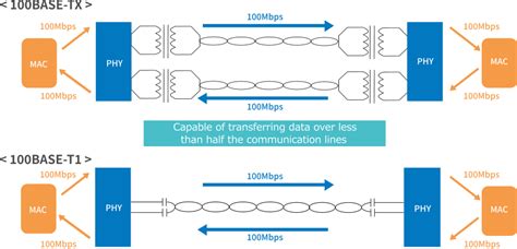 100base T1 Ethernet Phy Megachips Corporation