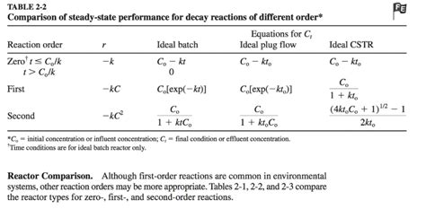 Solved We Derived The Equations For Non Ss Concentration Of