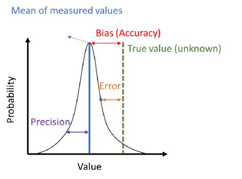 Uncertainty As Described By The Probability Distribution Of Measured
