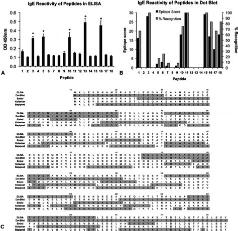 Determination Of Met E 1 Ige Binding Epitopes Epitopes Were Determined Download Scientific