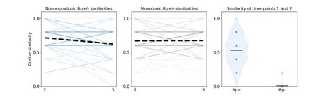 Representational Divergence The Similarity Between Representations Of