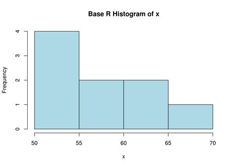 5 Chart Histogram
