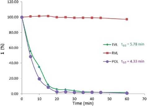 Gpc Of Oligomers O1 Gpc Lignin Model Compound Is Given For