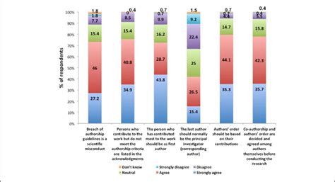 Understanding Of International Committee Of Medical Journal Editors
