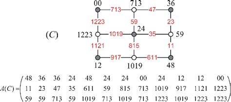 Figure 2 From Number Based Stringspasswords From Imaginary Graphs Of