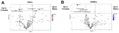 Identification Of Disease Relevant Sex Based Proteomic Differences In Ipsc Derived Vascular