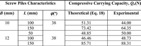 Comparison Between Theoretical Eq 18 And Present Laboratory Results
