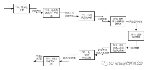 测试管理需要掌握的测试管理流程，你和测试管理差一个流程管理 如何管理测试流程 csdn博客