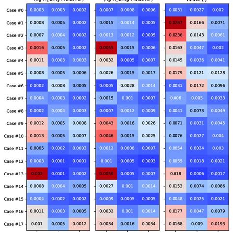 Evaluation Of The Error Metrics For The Prediction Of The Water Mass