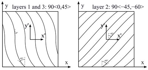 A Fem Free Vibration Analysis Of Variable Stiffness Composite Plates Through Hierarchical Modeling