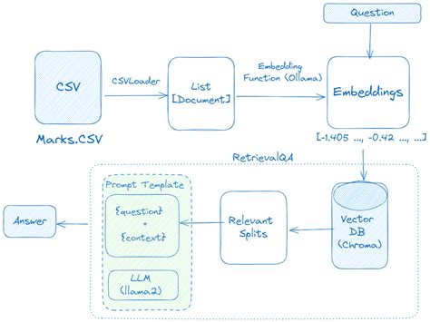 integrating langchain with ollama for excel file processing genspark