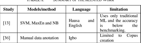 Table I From Comparative Analysis Of Transformer Models For Sentiment Analysis In Low Resource