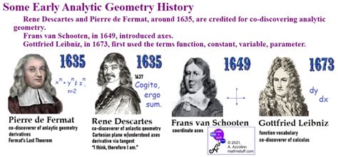 Rene Descartes Cartesian Plane Descartes Mathematics Stanford