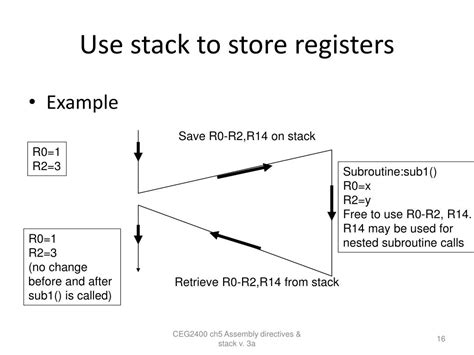Ppt Chapter 5 Arm Assembly Directives And The Use Of Stack