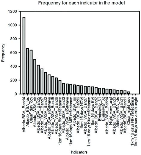 The Important Predictors Used In The Model Based On All 16 Sites Download Scientific Diagram