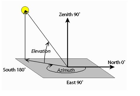 Azimuth In Physics Azimuth Meaning Zmhj
