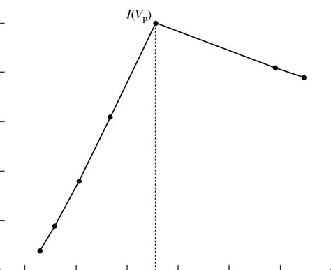 thermionic current i te deduced from the total electron current i p to