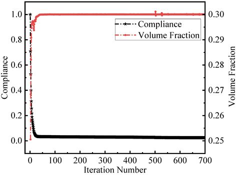 Applied Sciences Free Full Text Topology Optimization For Minimum