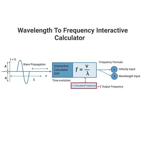 Wave Speed Frequency And Wavelength