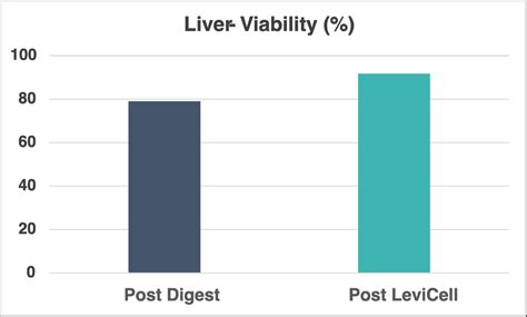 Leviprep Mouse Tissue Dissociation Kit Cold Dissociation
