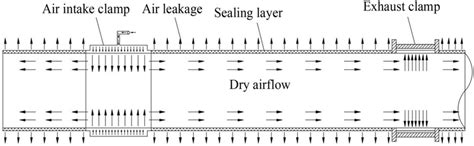 The Dehumidification Process Of The External Dry Air Supply