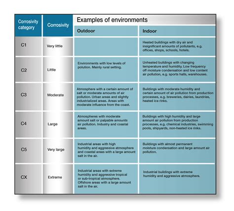 Corrosion Nordic Galvanizers