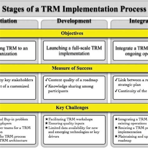 Stages Of A Roadmapping Process Implementation Adapted From Gerdsri Download Scientific