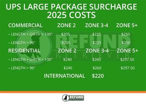 Ups Large Package Surcharge 100 Or 145 Per Package Charge