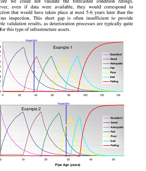 Examples Deterioration Model Training Download Scientific Diagram