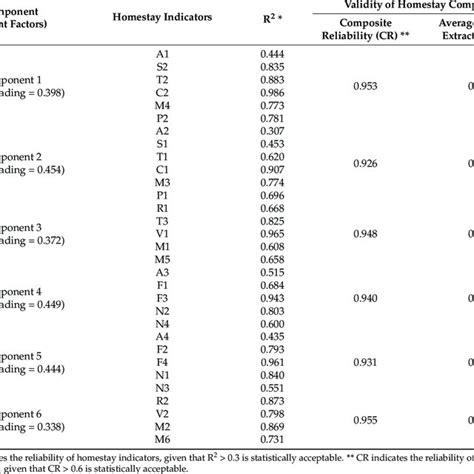 Confirmatory Factor Analysis Cfa Of Efa Validated Components And Download Scientific Diagram