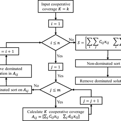 The Proposed Solution Procedure Download Scientific Diagram