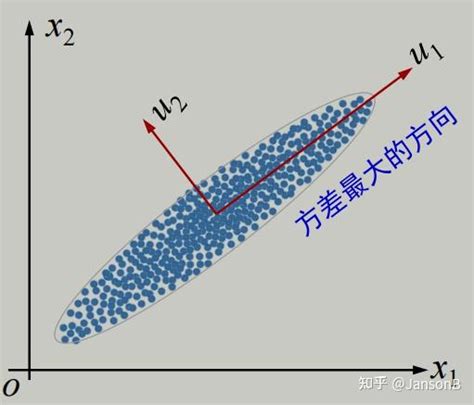 主成分分析和线性判别 知乎