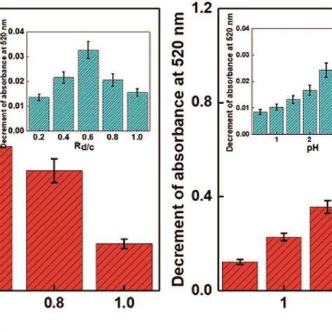 The Schematic Of The Selectivity And Sensitivity For Cr⁶⁺versus