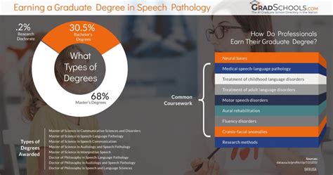 Speech Pathology Graduate Programs And Schools Slp 2021