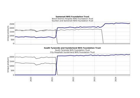Organising Organisations Data Consistency Bennett Institute For