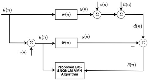 Robust Bias Compensation Method For Sparse Normalized Quasi Newton Least Mean With Variable