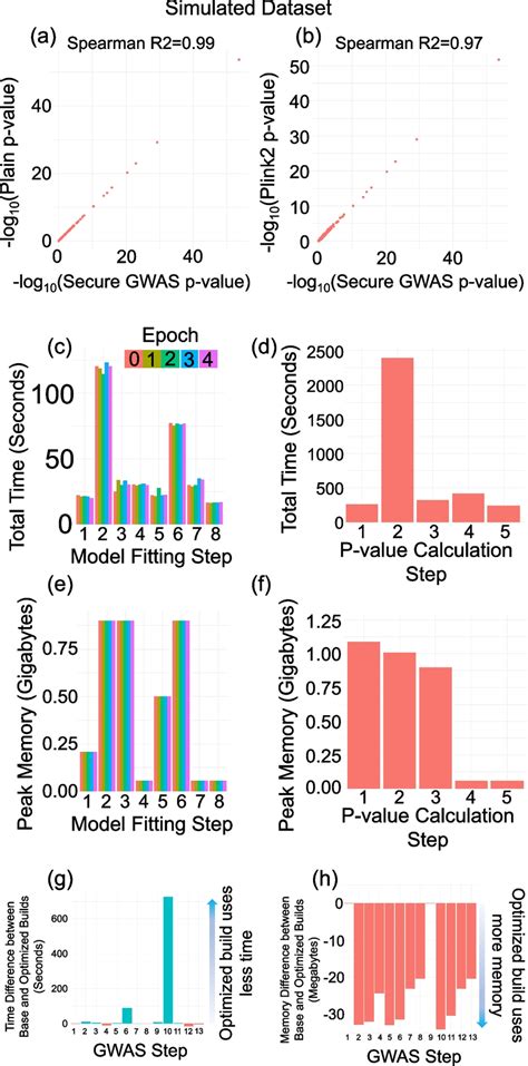 Gwas P Value Concordance And Timememory Requirements A The P Value