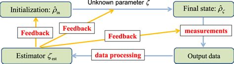 General Framework Of Adaptive Quantum Parameter Estimation Download