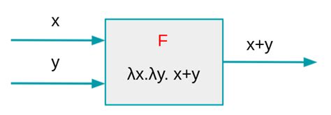 Programación Funcional