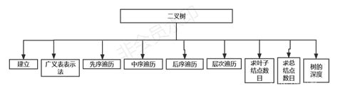 数据结构课程设计报告：数据结构实验演示系统的设计与实现 数据结构实验系统开发 csdn博客