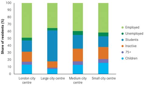 7 Economic Activity Of Residents Across City Centres Centre For Cities