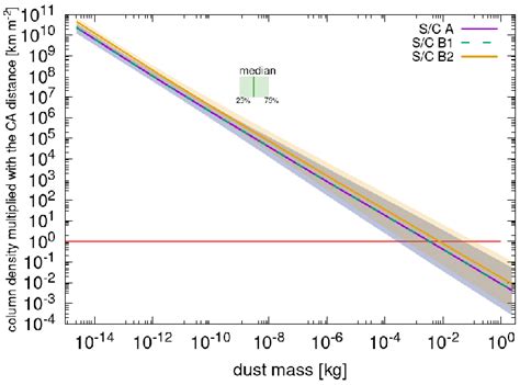 Column Density Multiplied With The Ca Distance As A Function Of Dust
