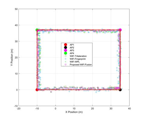 24 Trajectories Of Ground Truth Conventional Wi Fi Approaches And