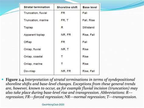 Stratigraphic Surfaces Of Sequence Stratigraphy Pdf Geography Science