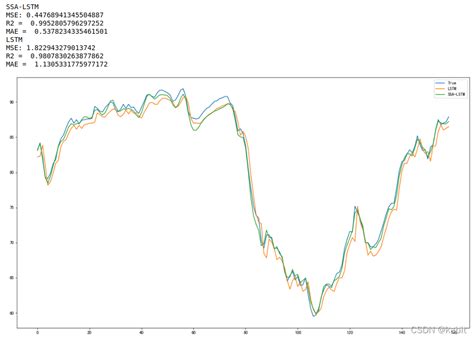 Python实现奇异谱分析法（ssa）lstm的组合预测模型ssa 奇异谱分析 Python Csdn博客
