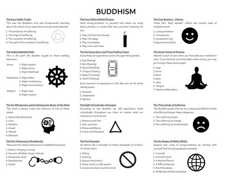 High Resolution Buddhism Chart Cheatsheet For Printing R Buddhism