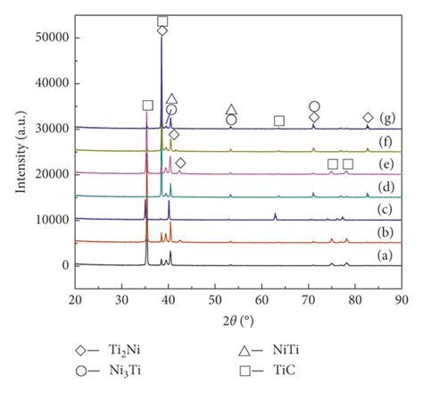 X Ray Diffraction Spectrum Of Laser Cladding Coatings With Different