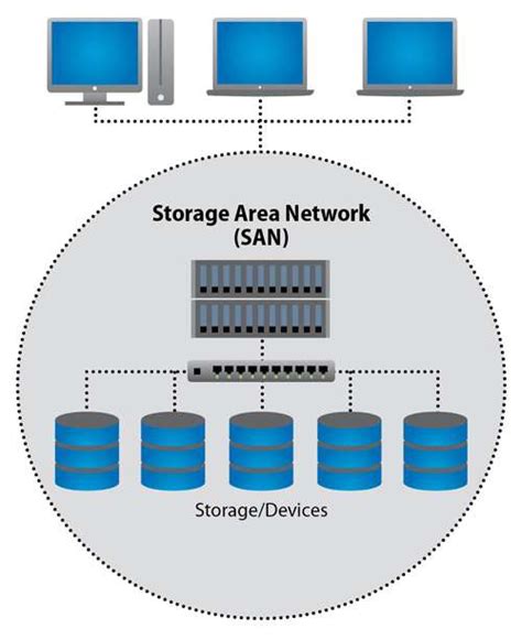 Storage Area Network Topology At Maddison Grosse Blog
